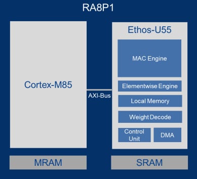 Renesas’ New Cortex-M MCUs Break 1 GHz Ceiling for AI Acceleration - News