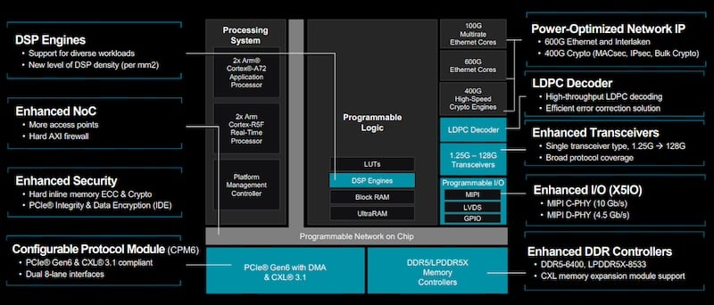 AMD First to Release FPGA Devices With CXL 3.1 and PCIe Gen6 - News