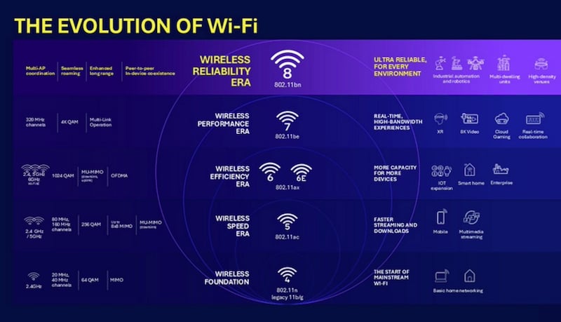 Wi-Fi 8 Is on the Horizon. Qualcomm Outlines Priorities and ...
