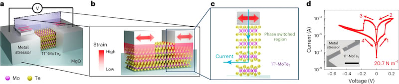 International Researchers Move the Needle on Memristor Technology - News
