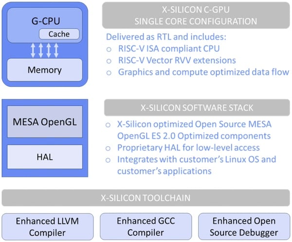 RISC-V Chip Combines CPU, GPU, and NPU Into One Core - News