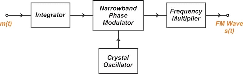 Armstrong’s Method of FM Generation - Technical Articles