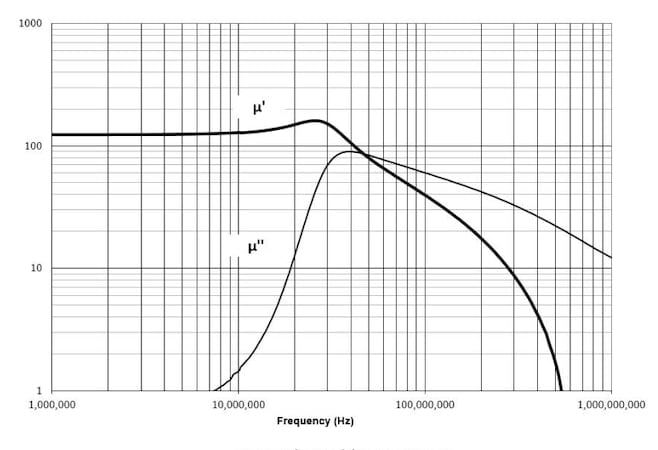 Using Complex Permeability to Characterize Magnetic Core Losses ...
