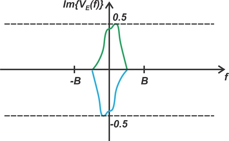Exploring the Operation of the Weaver Modulator for Single-Sideband ...