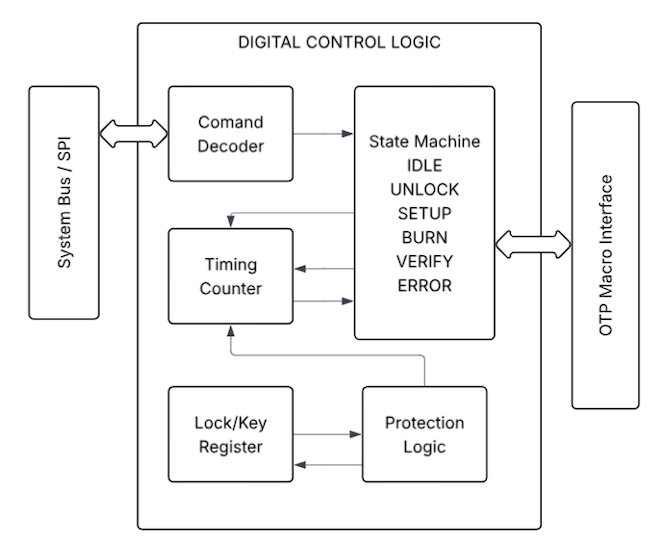 Bricking Proof: Designing Safety-Critical RTL for eFuse Controllers ...