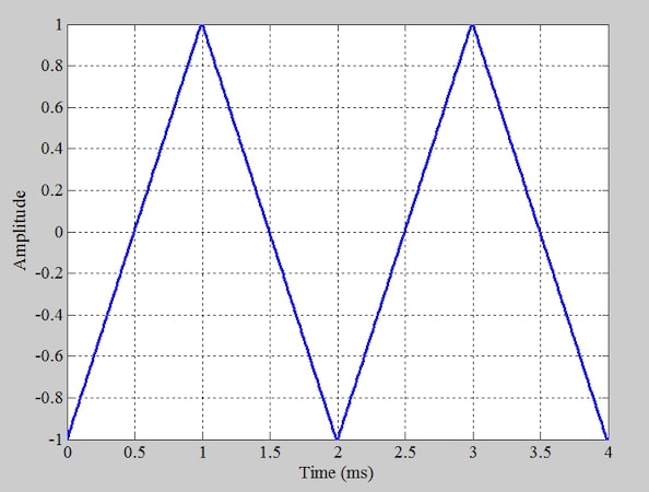 Estimating FM Bandwidth: Solved Examples - Technical Articles
