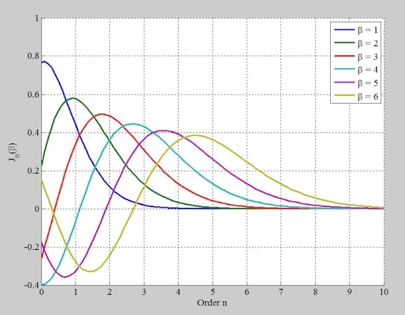 Exploring Bessel Functions: Understanding the Spectrum of Tone ...