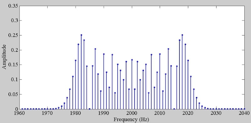 Exploring the Relationship Between FM Wave Bandwidth and the Modulation ...