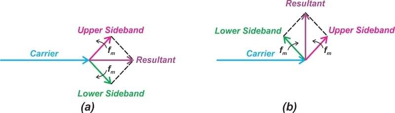 Introduction to Wideband FM Signals - Technical Articles