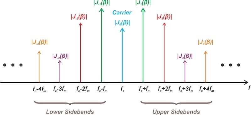 Introduction to Wideband FM Signals - Technical Articles