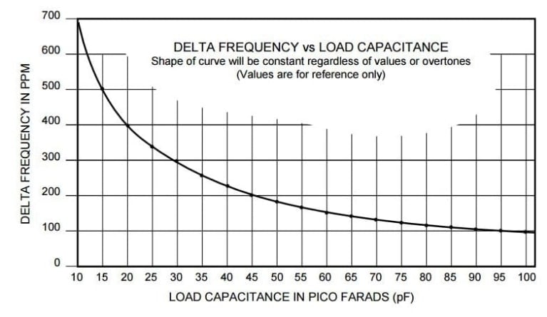 Understanding Varactor and PLL-Based FM Generation Using Crystal ...