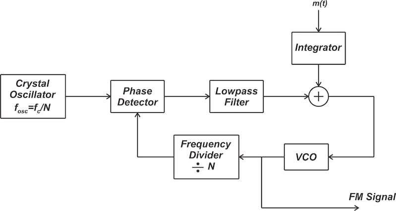 Understanding Varactor and PLL-Based FM Generation Using Crystal ...