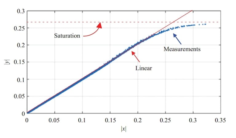 Introduction to the Memory Effect in RF Power Amplifiers - Technical ...