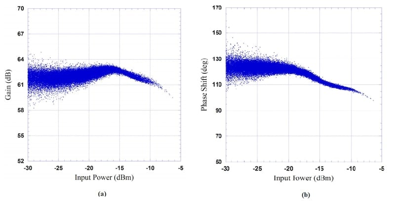 Introduction to the Memory Effect in RF Power Amplifiers - Technical ...