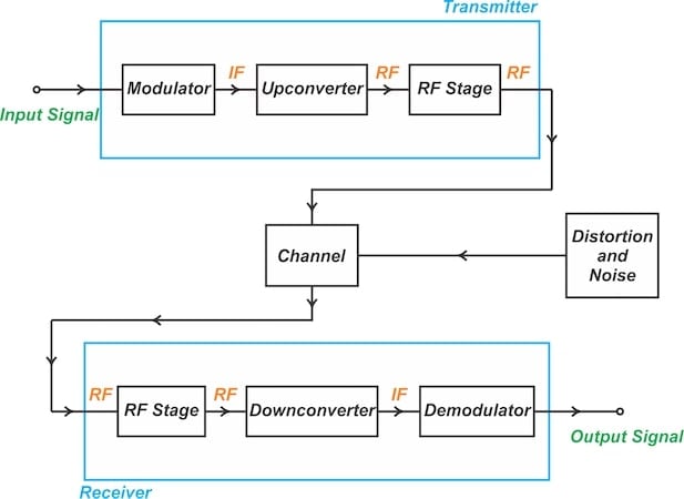 Rf Communication Block Diagram