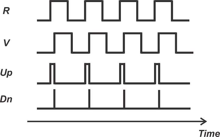 Introduction to Phase/Frequency Detectors - Technical Articles