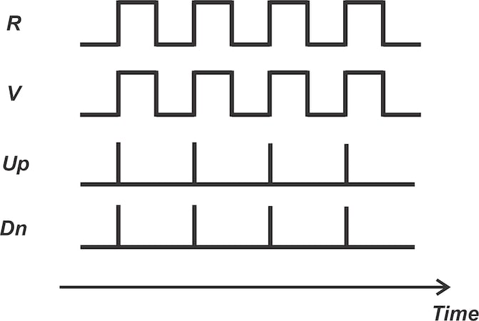 Introduction to Phase/Frequency Detectors - Technical Articles