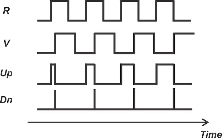 Introduction to Phase/Frequency Detectors - Technical Articles