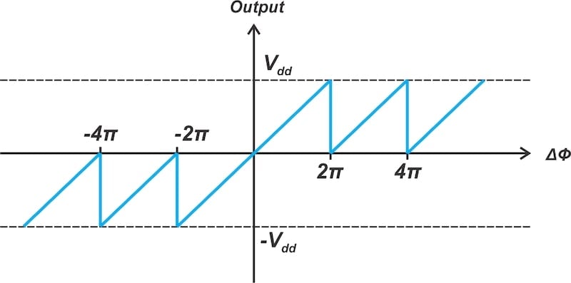 Introduction to Phase/Frequency Detectors - Technical Articles