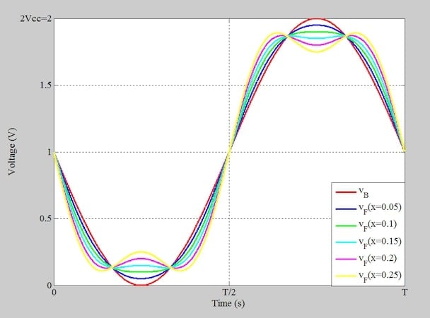 Introduction to the Class F Power Amplifier - Technical Articles