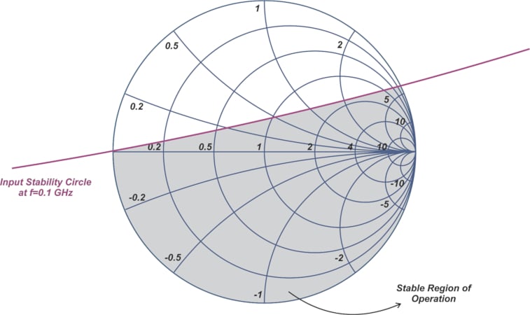 Unconditional Stability and Potential Instability in RF Amplifier Design - Technical Articles