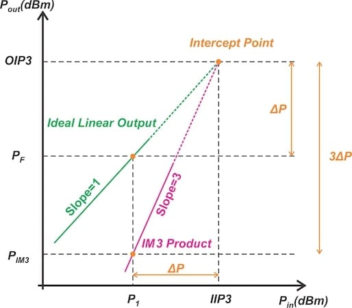A Guide to Calculating IM3 and IP3 for Nonlinear RF Circuits ...