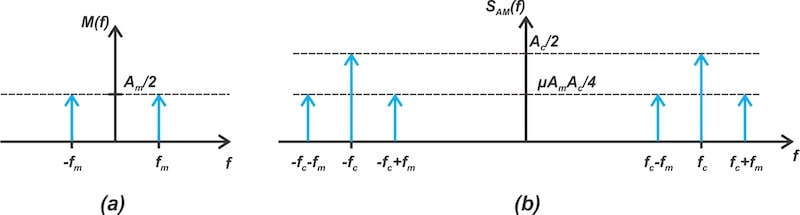 Practical Insights Into Narrowband FM With a Single-Frequency Input ...