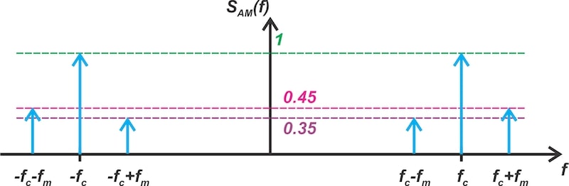 Practical Insights Into Narrowband FM With a Single-Frequency Input ...