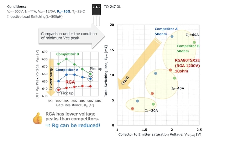 ROHM Unveils 4th-Gen RGA Series IGBTs with Low Loss and High Short ...