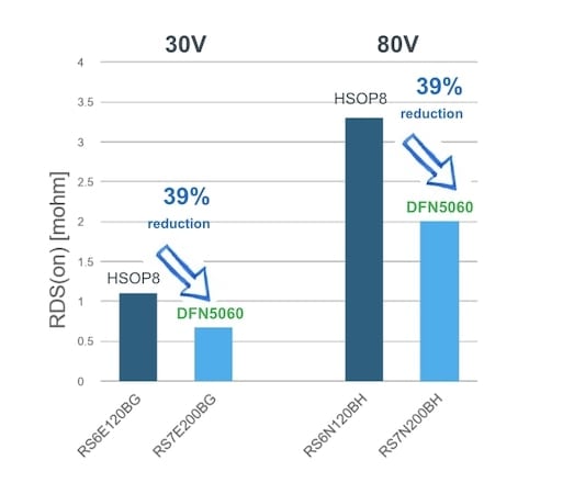 ROHM’s RS7xxxxBx Series MOSFETs: Driving Performance & Reliability in ...
