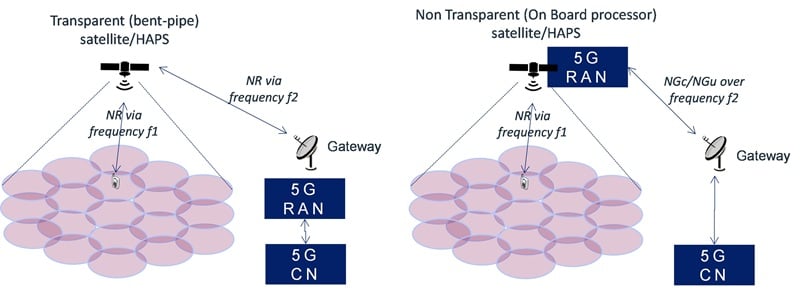 The Impact of Non-Terrestrial Networks on Current and Future Global ...
