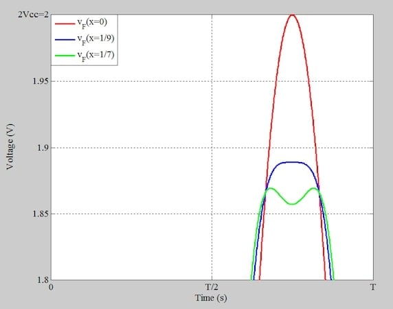 Designing a Third-Harmonic Peaking Class F Amplifier for Maximum ...