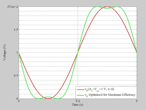 Designing a Third-Harmonic Peaking Class F Amplifier for Maximum ...