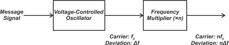 Improving the Frequency Deviation and Stability of a Direct FM ...