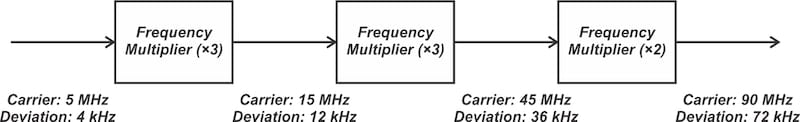 Improving the Frequency Deviation and Stability of a Direct FM ...