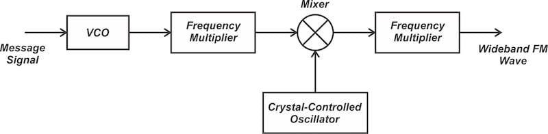 Improving the Frequency Deviation and Stability of a Direct FM ...