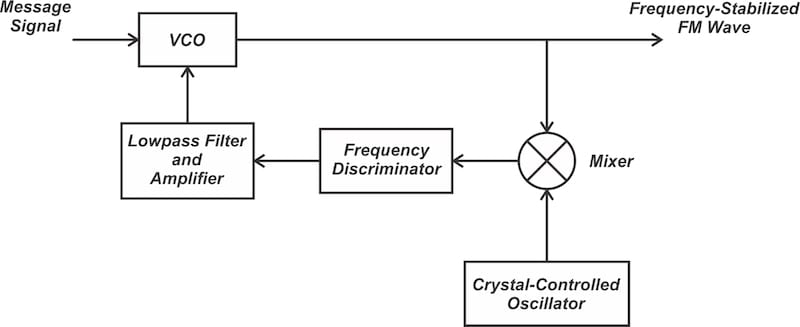 Improving the Frequency Deviation and Stability of a Direct FM ...