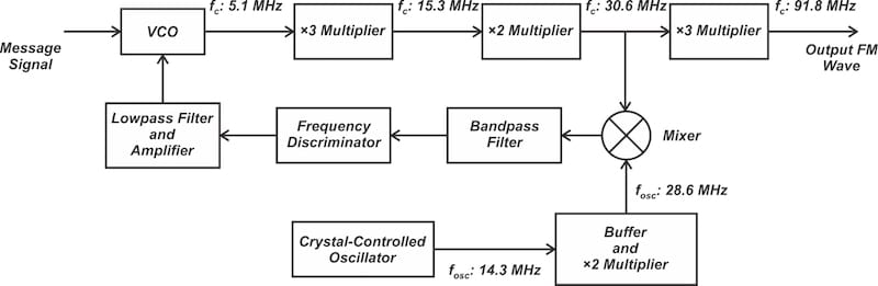 Improving the Frequency Deviation and Stability of a Direct FM ...