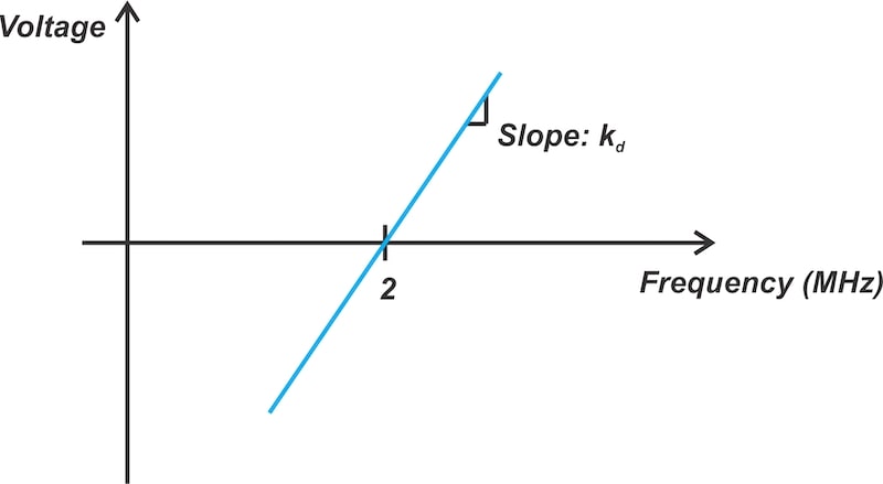 Improving the Frequency Deviation and Stability of a Direct FM ...