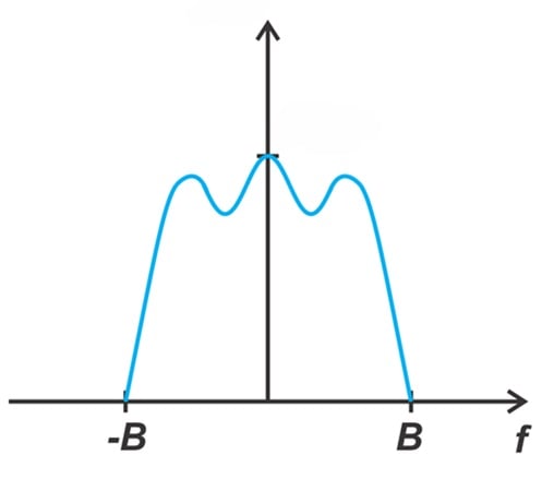 Understanding Double-Sideband Suppressed-Carrier Modulation - Technical Articles