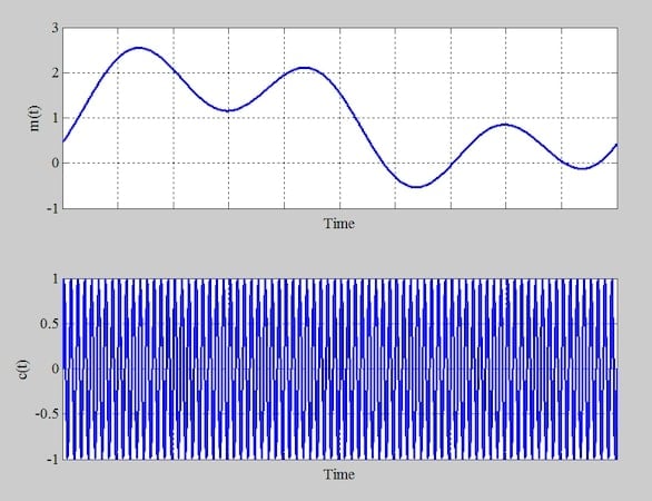 Understanding Double-Sideband Suppressed-Carrier Modulation - Technical ...
