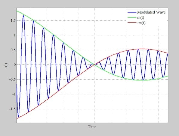 Understanding Double-Sideband Suppressed-Carrier Modulation - Technical ...