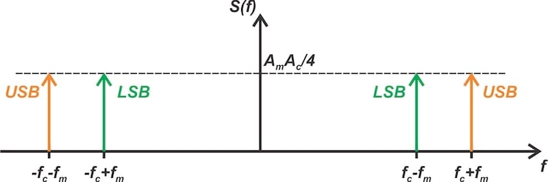 Understanding Double-Sideband Suppressed-Carrier Modulation - Technical Articles