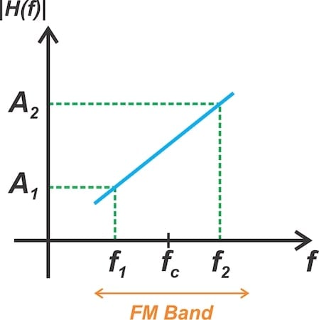 Introduction to Frequency Discriminators for FM Demodulation ...