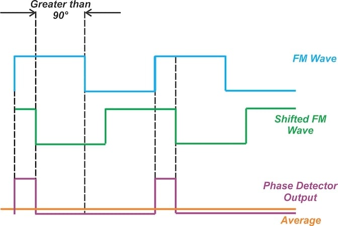 Basic Principles and Implementation of the Quadrature FM Demodulator ...
