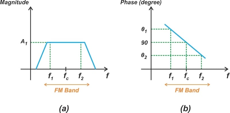 Basic Principles and Implementation of the Quadrature FM Demodulator ...