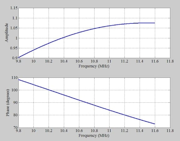 Basic Principles and Implementation of the Quadrature FM Demodulator ...