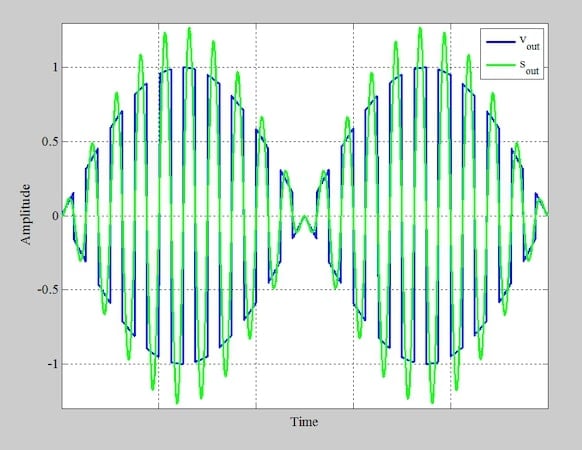 Understanding How Ring Modulators Produce AM Signals - Technical Articles