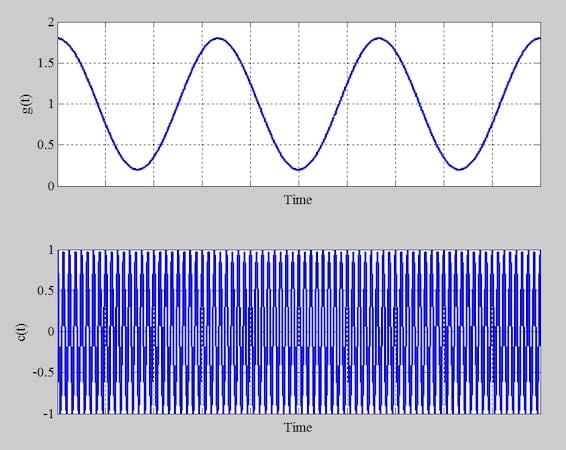 Understanding Conventional Amplitude Modulation - Technical Articles