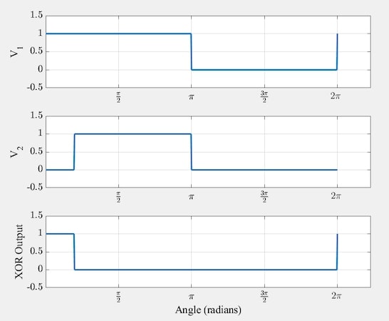 Understanding the Exclusive-OR Phase Detector - Technical Articles